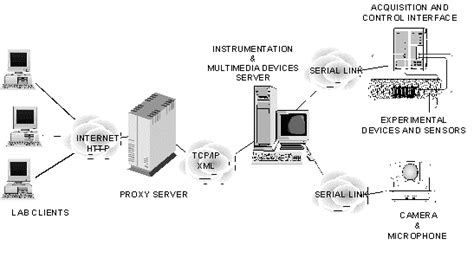 the outline of remote experiments download scientific diagram