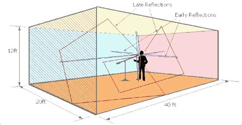 What Is Revereberation Definition Types Of Reverbs And Applications Of Revereberation