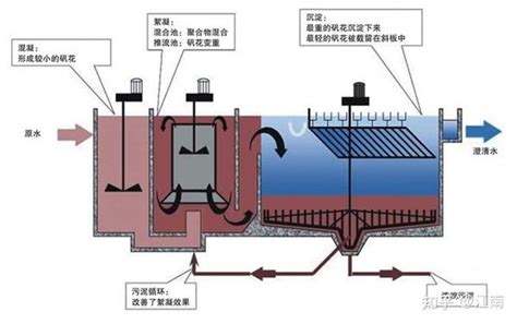高密度沉淀器工艺及设计参数，参考计算书 知乎