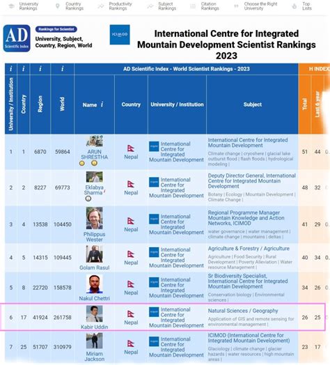 Kabir Uddin On Linkedin Adscientificindex