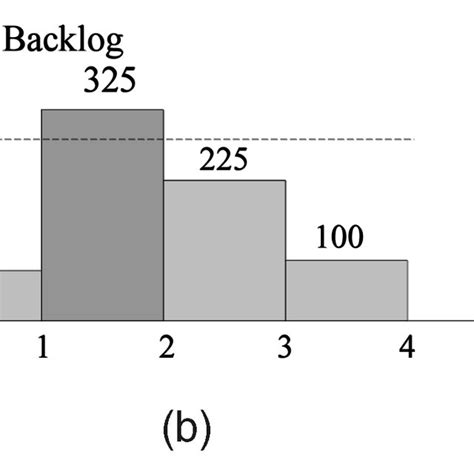 Impact Of Energy Efficient Scheduling On Queue Backlog A Queue