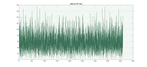 Signal Analysis Time And Frequency Domain Spreading In Cdma And Mc