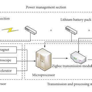 The Flowchart Of Inertial Sensor Data Reading Download Scientific Diagram