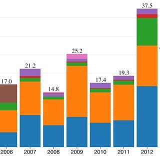 Average Number Of Errors Per Paper By Year By Data Life Cycle Element