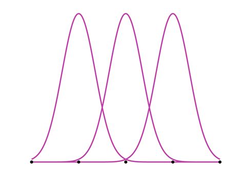 2 Gaussian Rbfs And Linear Finite Element Basis Functions Note That
