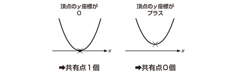 【高校数学Ⅰ】「放物線とx軸との共有点の個数の判別2」 映像授業のtry It トライイット