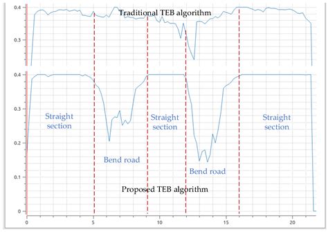 An Improved Timed Elastic Band Teb Algorithm Of Autonomous Ground Vehicle Agv In Complex