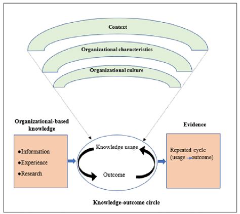 Conceptual Framework Of Organizational Evidence Based Management Download Scientific Diagram