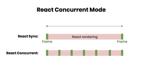 React의 Concurrent Mode 동시성 모드