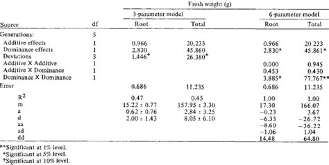 Analysis Of Variance Coefficients Of Determination R And Estimates