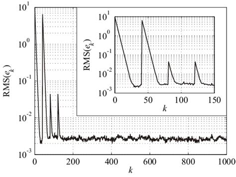 The Input A Output B And Error C Progressions Download Scientific Diagram