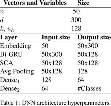 Presents The Hyperparameter Settings Of The Adapted Dnn The Network Download Scientific
