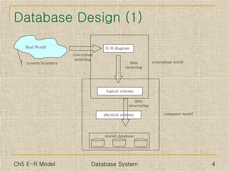 PPT Ch Entity Relationship Model PowerPoint Presentation Free