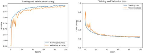 Figure 3 From Melanoma Detection On Dermoscopic Images Using Deep Learning Technique Semantic