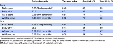 Sex Specific Cut Points In Adiposity Measures For Identifying