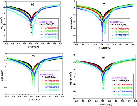 Tafel Polarisation Curves For Ms In 05 M H2so4 Containing Different