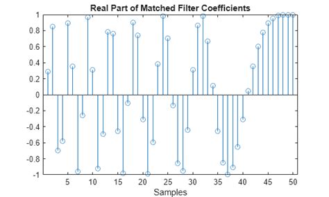 Phasedmatchedfilter Matched Filter Matlab