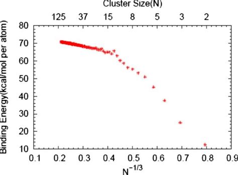 Color Online Binding Energy Per Atom For Aluminum Clusters With N 2