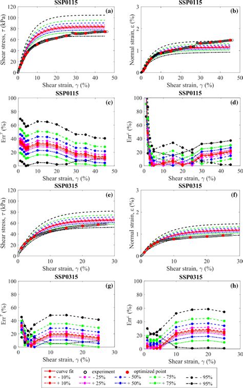 Simulations Of Shearing Tests Under Saturated Conditions With Various