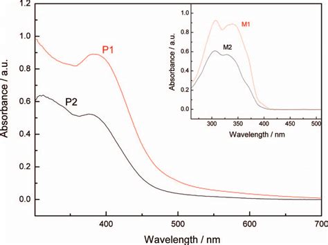 UVvis Absorbtion Spectra Of P1 And P2 Inset Absorption Spectrum Of