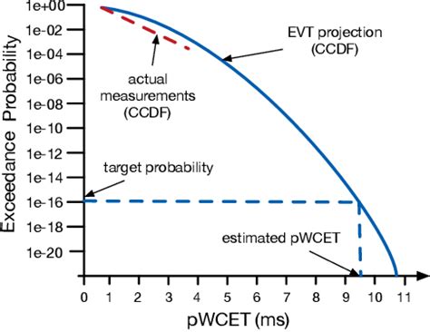 Figure 1 From Towards A Hybrid Probabilistic Timing Analysis Semantic Scholar
