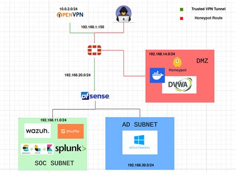 Wazuh Multi Node Installation A Scalable Security Solution By