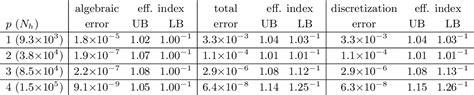 Table 5 From Sharp Algebraic And Total A Posteriori Error Bounds For H And P Finite Elements Via