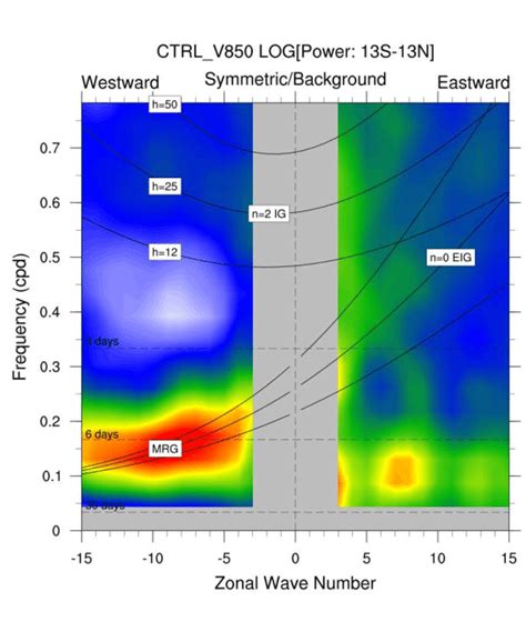 Space Time Spectrum Of The Symmetric Component Of The 850hpa Meridional Download Scientific