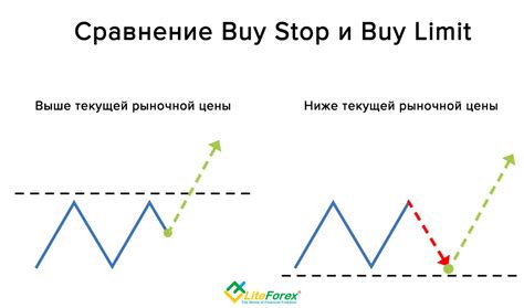 Типы ордеров: Limit, Stop, Stop-Limit | Buy, Sell | LiteFinance