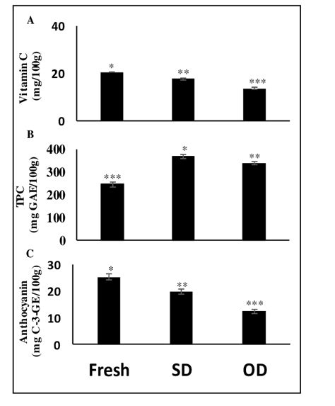 Effect Of Different Drying Methods On Vitamin C A Total Phenolic