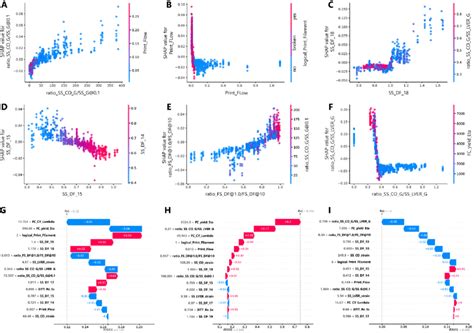 Shap Dependence Plots Of Some Notable Combinations Of Features To Show
