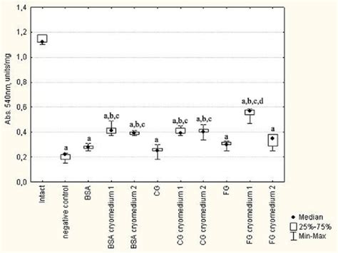 Metabolic Activity MTT Test Of Seminiferous Tubules Of Immature Rat