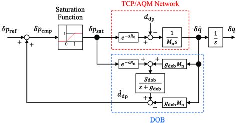 tcp aqm network with the dob download scientific diagram