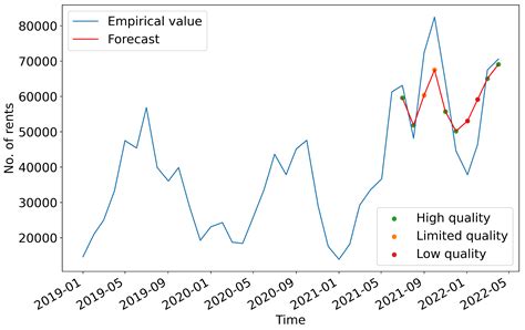 Multivariate Demand Forecasting For Rental Bike Systems Based On An Unobserved Component Model