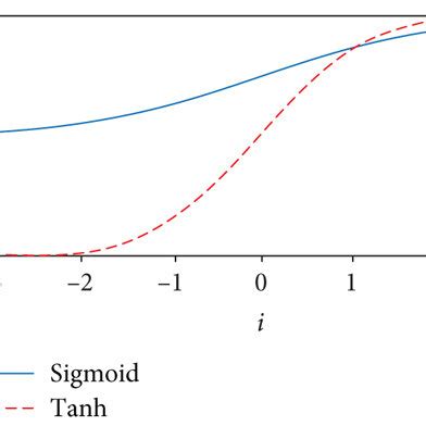 Saturated Nonlinear Activation Function Download Scientific Diagram