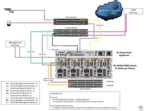 Network Layout Reference Architecture—genetec Storage Bundle With Dell Technologies Dell