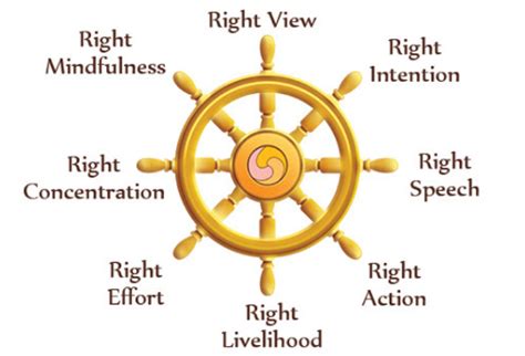 Eightfold Path Wallpaper