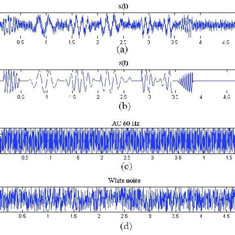 Synthetic Model Data A Noise Interfered Model Data Trace X T Download Scientific Diagram