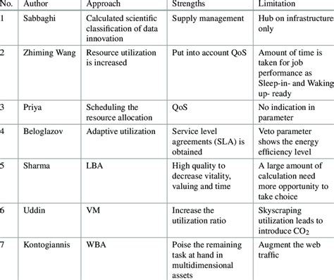 techniques in data centers energy efficiency download scientific diagram