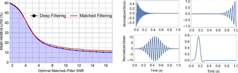 Deep Learning For Real Time Gravitational Wave Detection And Parameter
