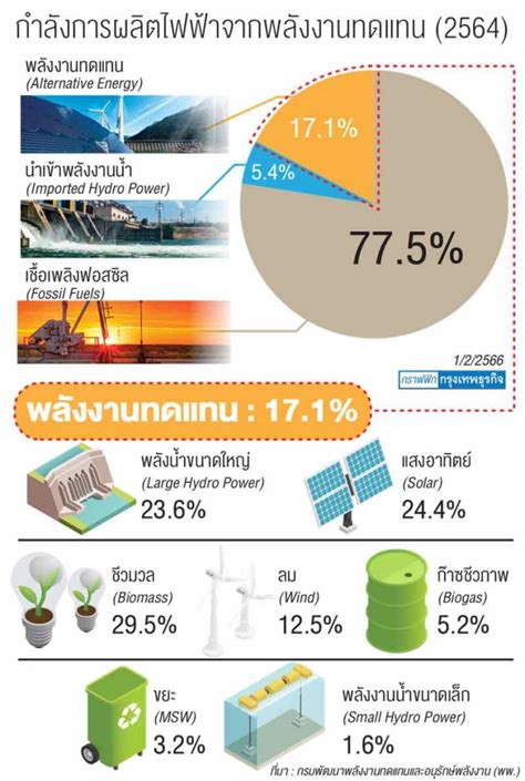 โครงสร้างพลังงานทดแทน ยังไม่แซงหน้าเชื้อเพลิงฟอสซิล
