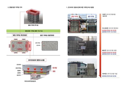 콘크리트 양생 3일에서 1일로 단축 건설기술신문