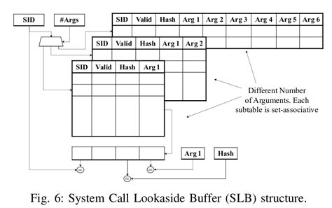Dracomicro20 Architectural And Operating System Support For System Call Security 阅读笔记 属于cyy