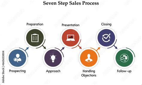 Seven Steps Sales Process Prospecting Preparation Approach