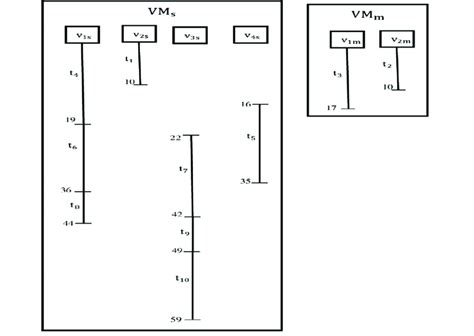 Vms In Vm Pool For Executing The Workflow In Fig 1 Download
