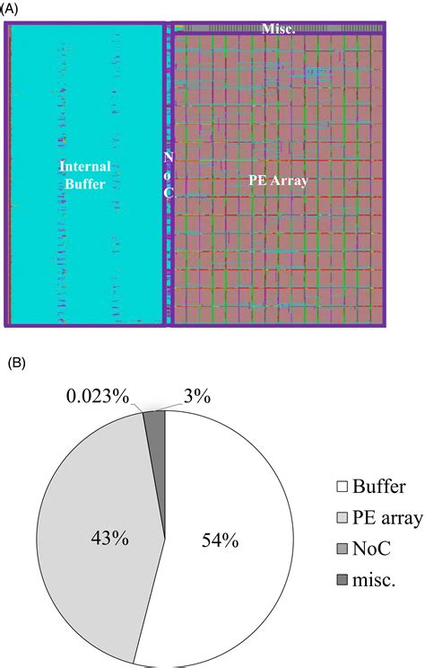 automated optimization for memory‐efficient high‐performance deep