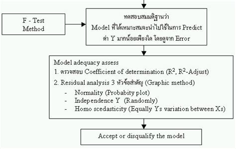 ระเบยบวจย Multiple Linear Regression หองสมด MBA เรยนรวชาสาขาการบรหารอยางทวถง