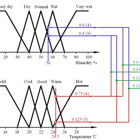 Input Fuzzy Sets Of Humidity And Temperature Download Scientific Diagram