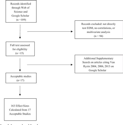 Figure 2 From The Expectancy‐disconfirmation Model And Citizen