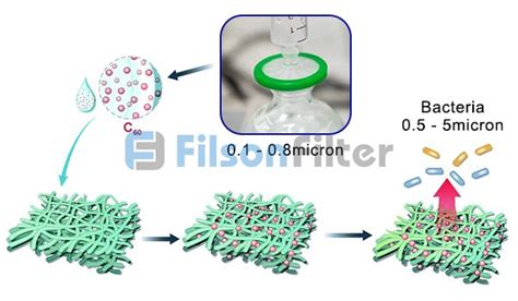 Cellulose Syringe Filter Filson